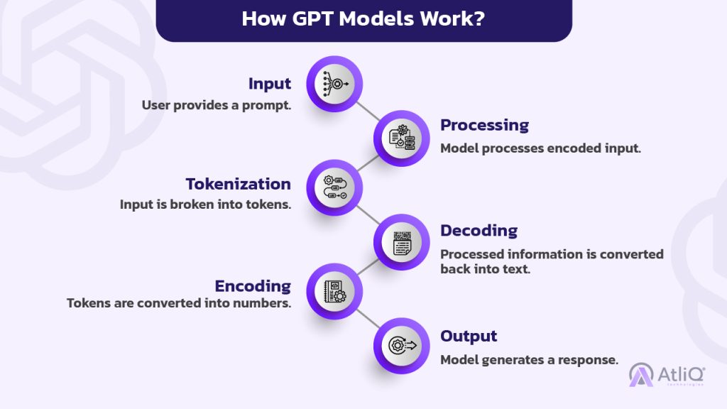 Unlock Business Growth with GPT: Your Guide to AI Integration